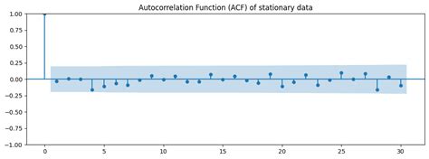 Stationarity In Time Series And How To Check It Ml Pills