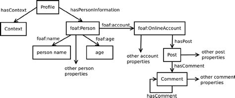 Basic Owl Classes And Their Properties In The Blogosphere Ontology O