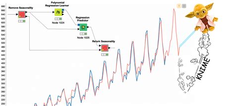 Getting Started With Time Series Knime Analytics Platform Knime