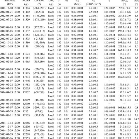 Mean Values Of Polytropic Index Phase Shift And Other Important Download Table