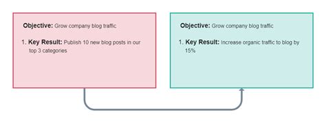Good Vs Bad Okr Example Edrawmax Template