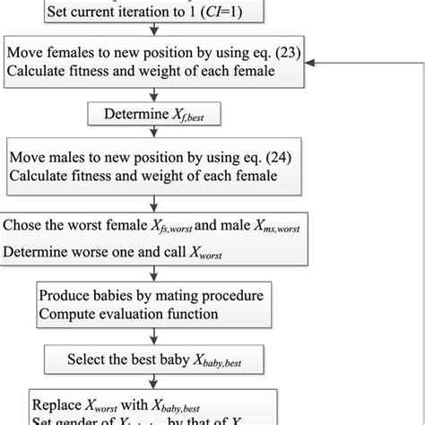 The Flowchart Of Using The Proposed Method For A Typical Optimization
