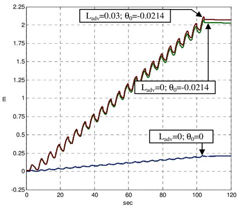 Body Position On The Forward Axis Download Scientific Diagram