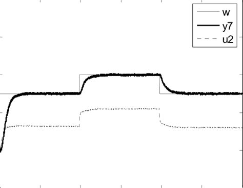 Desired Model Pid Simulation Download Scientific Diagram