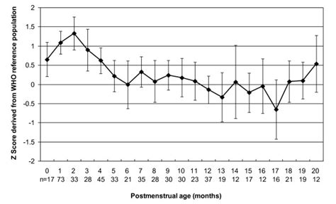 Line Graph Representing Weight For Length Z Scores For Male And Female