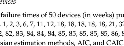 Estimators Under Bayesian And Non Bayesian Estimation Methods Akaike