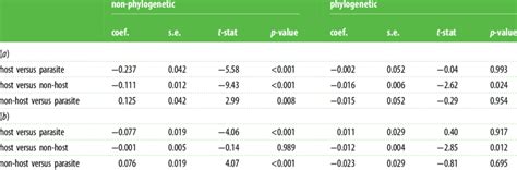 pairwise contrasts for a absolute and b residual eye size among