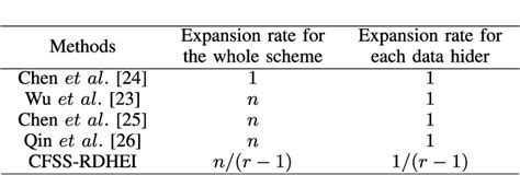 Table Iii From Reversible Data Hiding In Encrypted Images Using Cipher