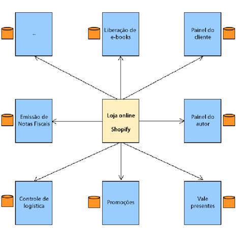 Representação Esquemática De Uma Aplicação Construída Com A