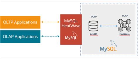 Optimising MySQL For Your Finance Company