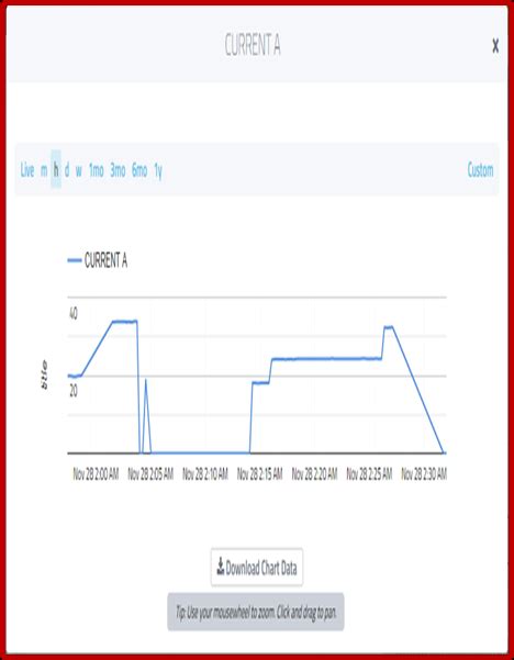 Graph Of The Voltage Values Download Scientific Diagram