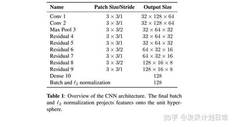 [deep Sort] Simple Online And Realtime Tracking With A Deep Association Metric 论文详读 知乎