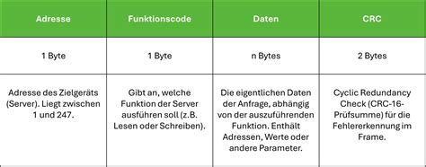Was Ist Modbus Funktionsweise And Beispiele