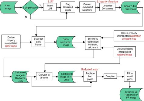 Ir Spectrometer Radiometric Calibration Data Processing Pipeline Download Scientific Diagram