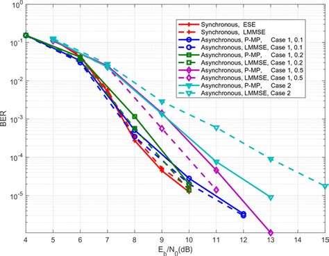 Comparison Between The BER Of LMMSE PMP Algorithm For The Threeuser