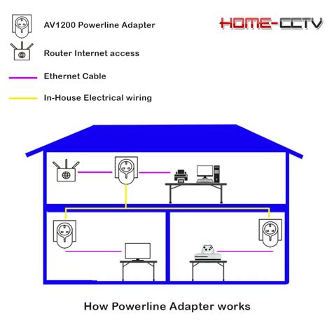 Expanding Your Home Network With Powerline Adapters Homeplug Home Cctv