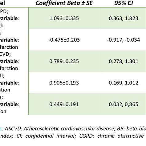 Multiple Linear Regression Analysis Coefficients Of Significant Download Scientific Diagram