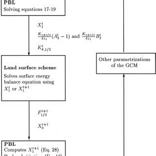 Flow Diagram Of The Coupling Scheme That Would Allow The Three Types Of Download Scientific