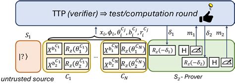 Experimental Verifiable Multiclient Blind Quantum Computing On A Qline Architecture Quantum Lab