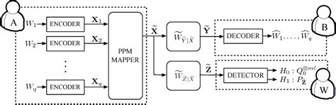 Figure 1 From Multilevel Coded Pulse Position Modulation For Covert Communications Semantic