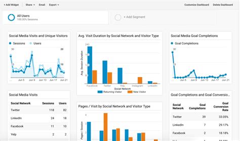 6 Essential Google Analytics Dashboards For Content Marketing ECity Interactive