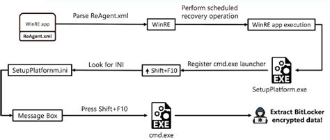 Bitunlocker Multiple 0 Days To Bypass Bitlocker And Extract All Protected Data