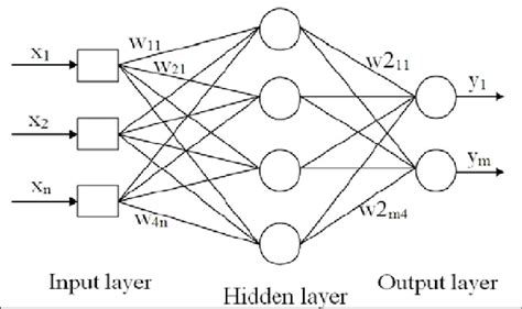 Mlp Neural Networks Architecture Source 37 Download Scientific