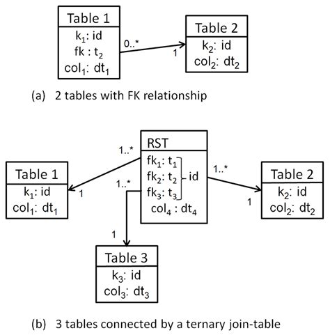Modeling A Many To One Relationship Fk And A Ternary Join Table With