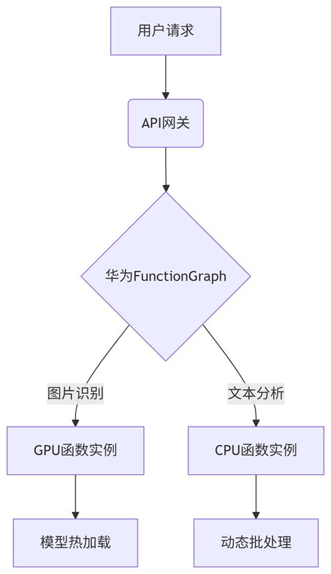 七、《serverless架构：按毫秒计费的成本革命》 从新浪ai推理平台50效能提升看无服务器本质 技术栈
