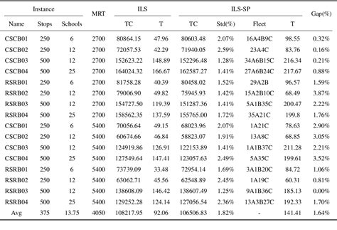 Table Iii From A Hybrid Metaheuristic Algorithm For The School Bus Routing Problem With Multi