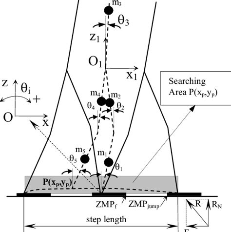 Five Link Biped Robot In The Saggital Plan Download Scientific Diagram