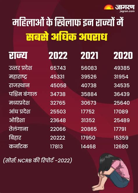 Ncrb Report हर घंटे 51 महिलाएं अपराध की शिकार दिल्‍ली राजस्‍थान सबसे अनसेफ फिर भी बिहार से