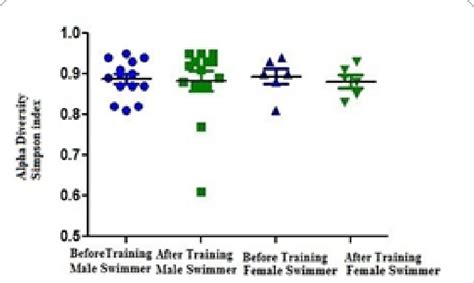 Diversity And Richness In The Simpson Index P0784 Download