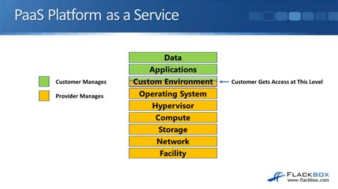 Cloud PaaS Platform As A Service Tutorial FlackBox