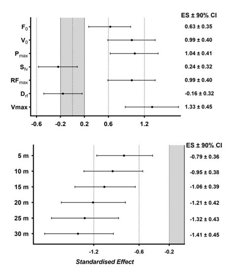 1 Effect Size Differences In Sprint Times And Sprint Download