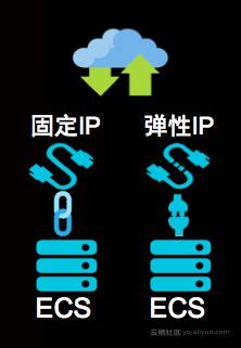 弹性IP