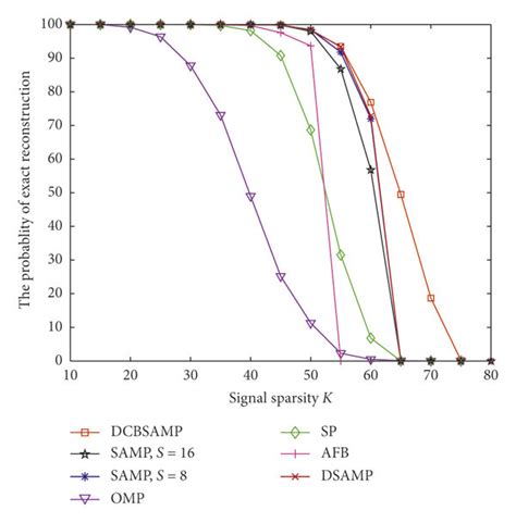 the prob of exact reconstruction vs the signal sparsity k here the