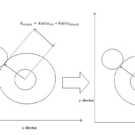 Path Planning And Obstacle Avoidance Of The Proposed Model Download Scientific Diagram