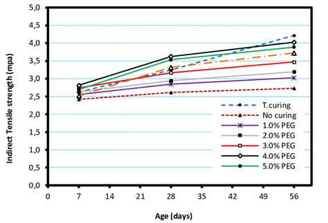 Indirect Tensile Strength Values Of Specimens Cured By Peg As Download Scientific Diagram