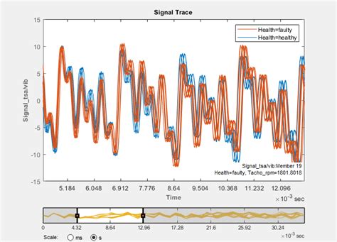 Isolate A Shaft Fault Using Diagnostic Feature Designer Matlab And Simulink