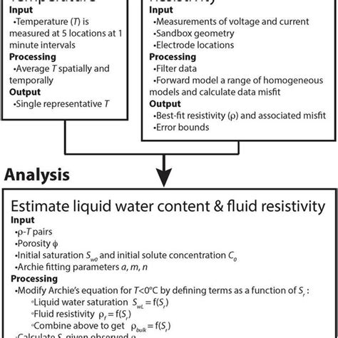 Methodology Flowchart Showing Data Collection Processing And Analysis