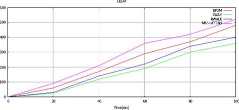 Figure 4 From Comparative Analysis Of Random Based Mobility Models Using Tcp Variant In Manets