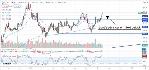Lowes Stock Headed Higher Despite Mixed Results