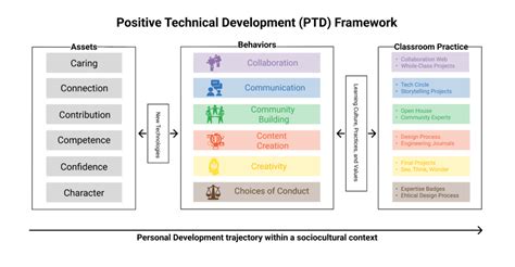 Positive Technological Development Framework Devtech Research Group