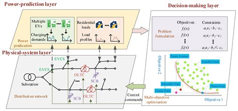 Processes Free Full Text Decentralized Control Strategy For