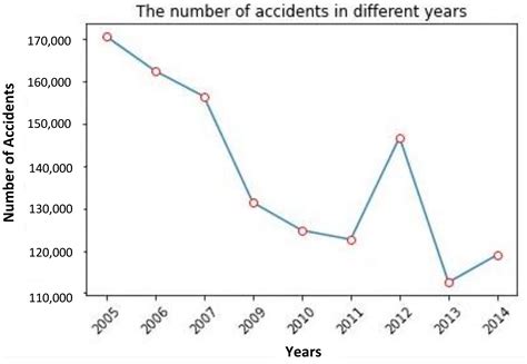 Live Prediction Of Traffic Accident Risks Using Machine Learning And