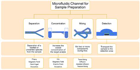 A Schematic Of The Different Microfluidic Approaches For Sample Download Scientific Diagram