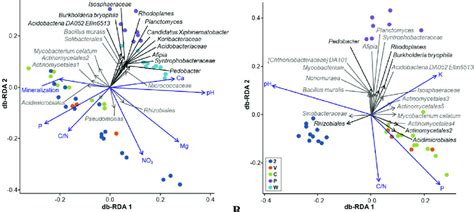 Correlation Triplots Using Distance Based Redundancy Analysis Db Rda
