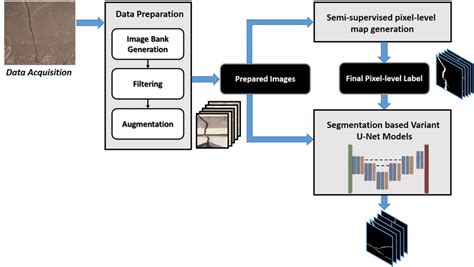 Structure Of The Proposed Deep Crack Segmentation Approach Download Scientific Diagram