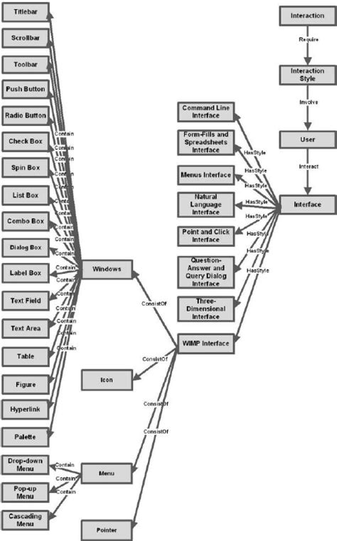 The 3 Rd Level Of Wimp Ui Ontology Download Scientific Diagram